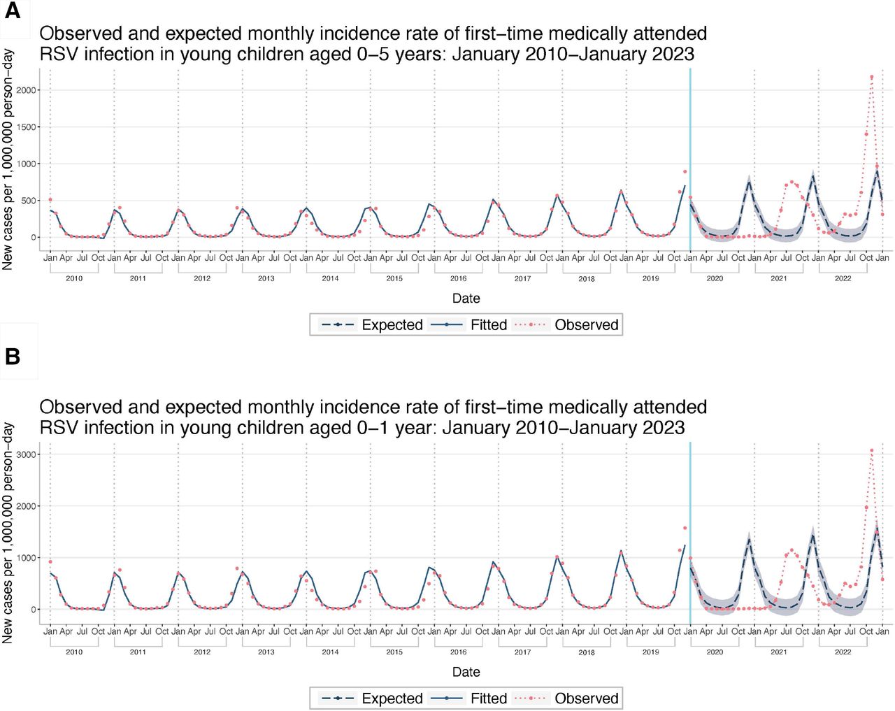 Time trend and seasonality in medically attended respiratory syncytial ...