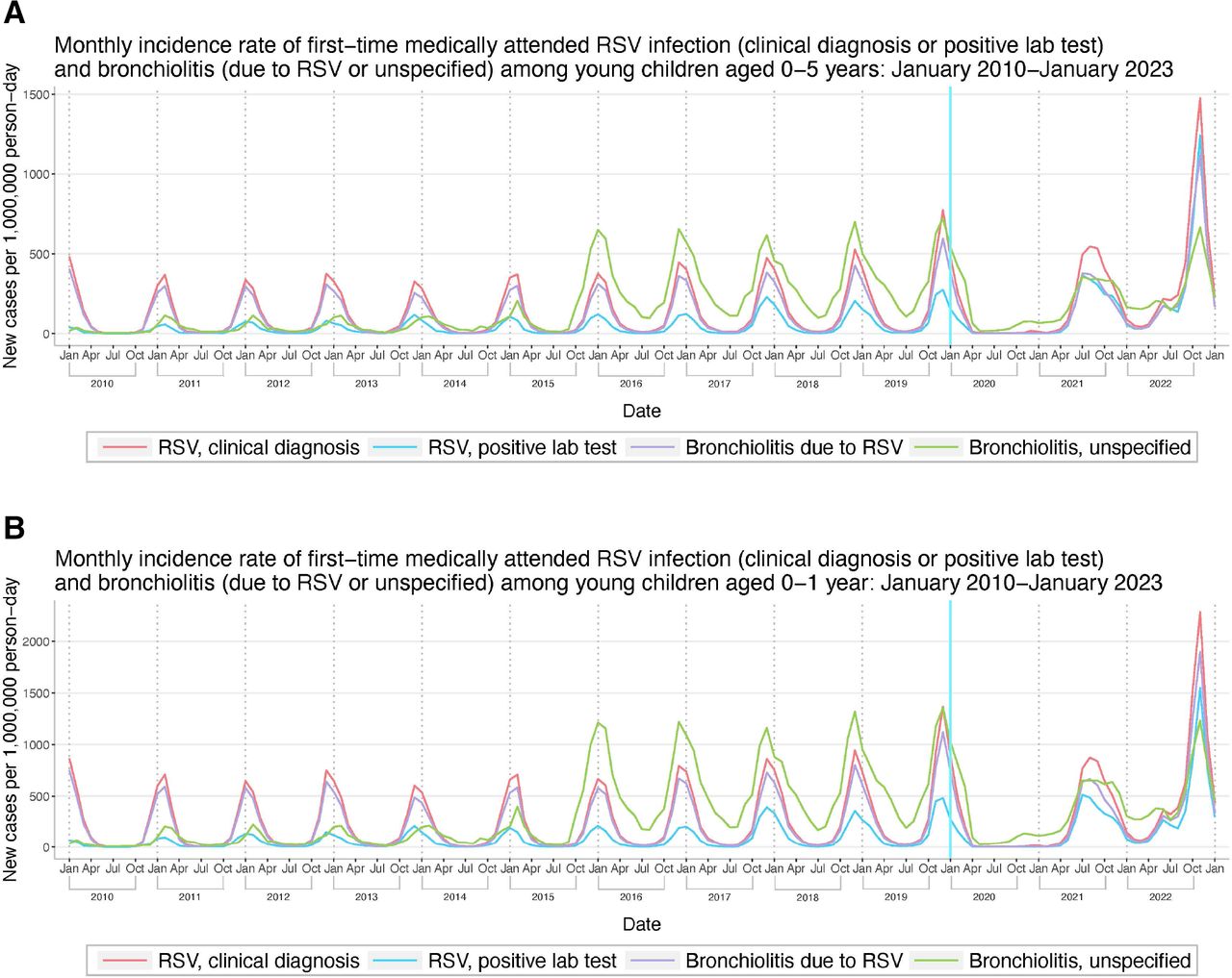 Time trend and seasonality in medically attended respiratory syncytial ...