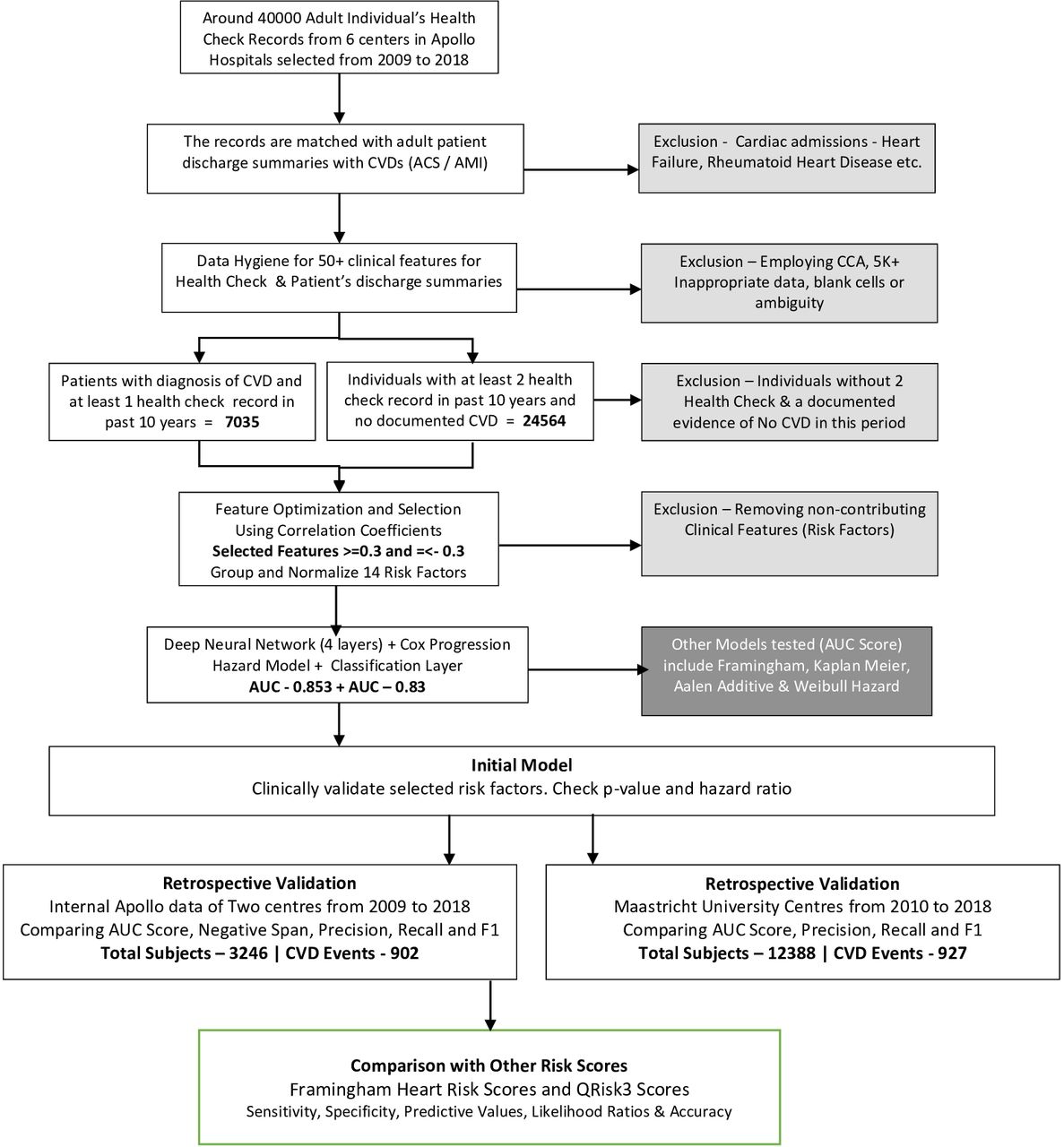 Development and validation of multicentre study on novel Artificial ...