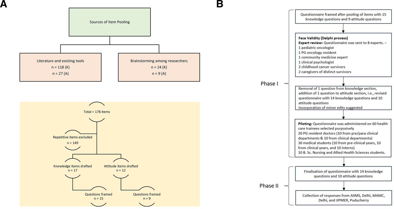 Knowledge and attitude on childhood cancer survivorship among ...