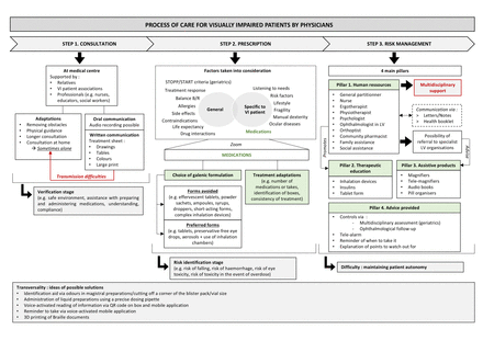 Prescribing medications to patients living with a visual impairment: a ...