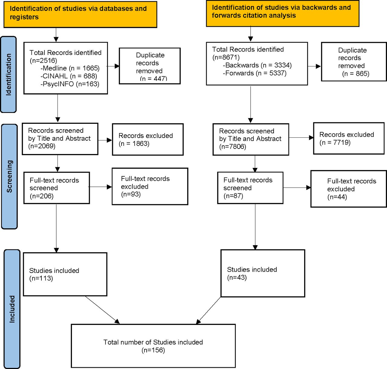 Trial-based economic evaluations of non-drug interventions in the Royal ...